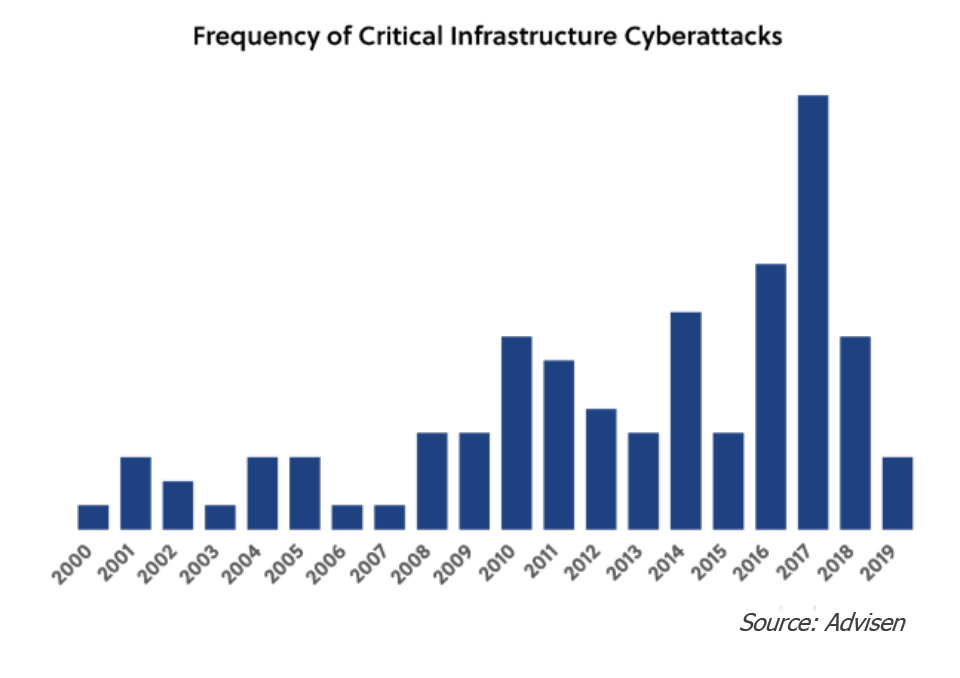 Critical Infrastructure Cyberattacks on the Rise | Horst Insurance Critical Infrastructure Cyberattacks on the Rise | Horst Insurance